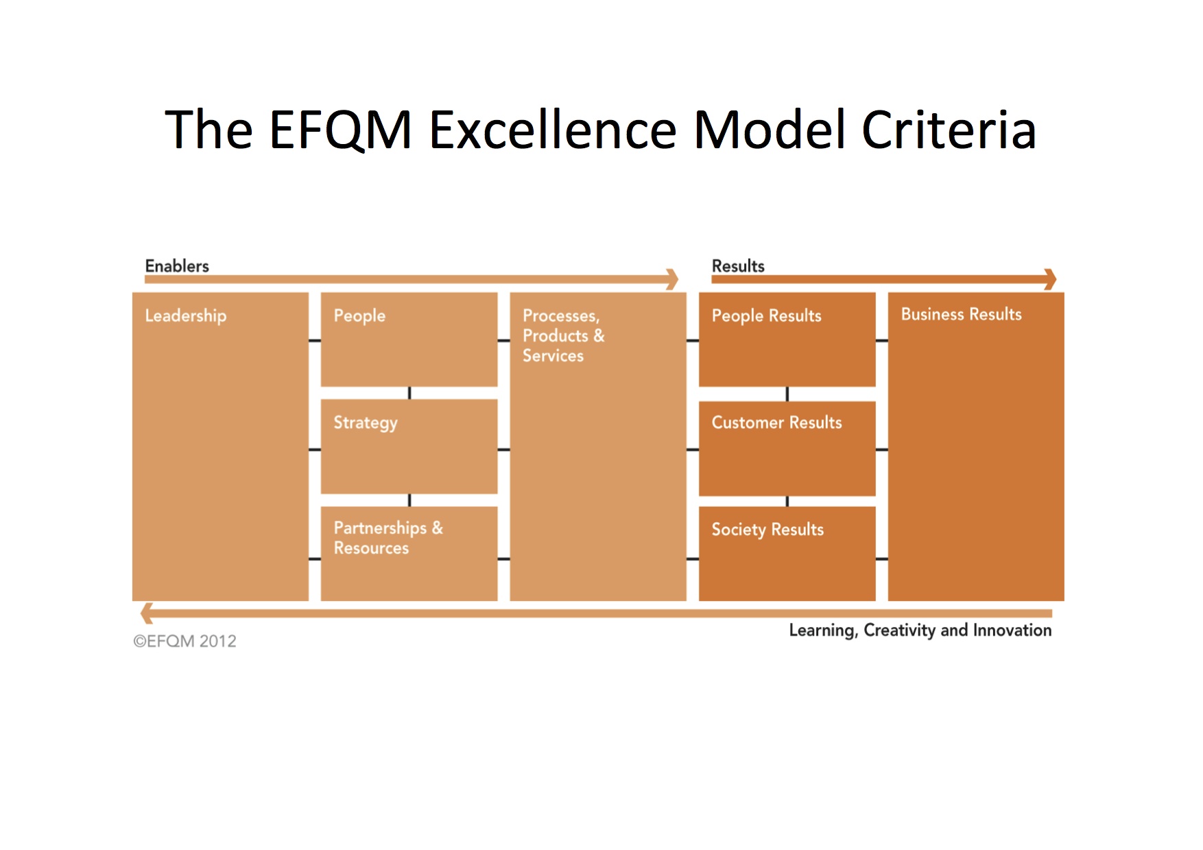 Total Quality Management, Change Management, Excellence, Leadership, EFQM, Best Practice, Risk ...